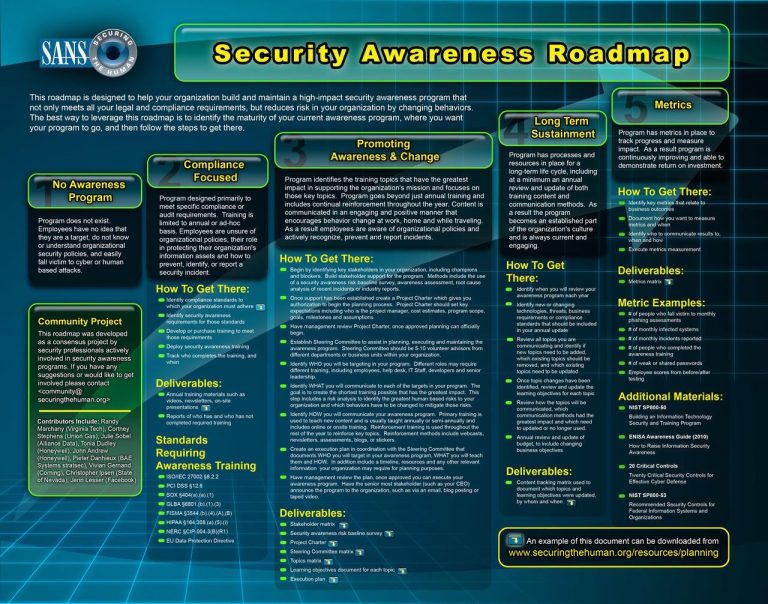 DISC InfoSec blogSecurity Awareness Roadmap - Infographic via SANS ...