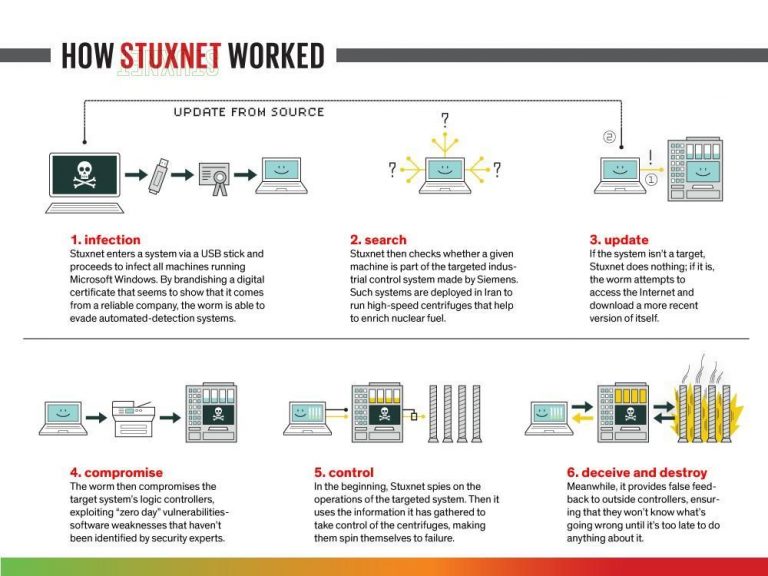 DISC InfoSec blogStuxnet Malware Analysis | DISC InfoSec blog