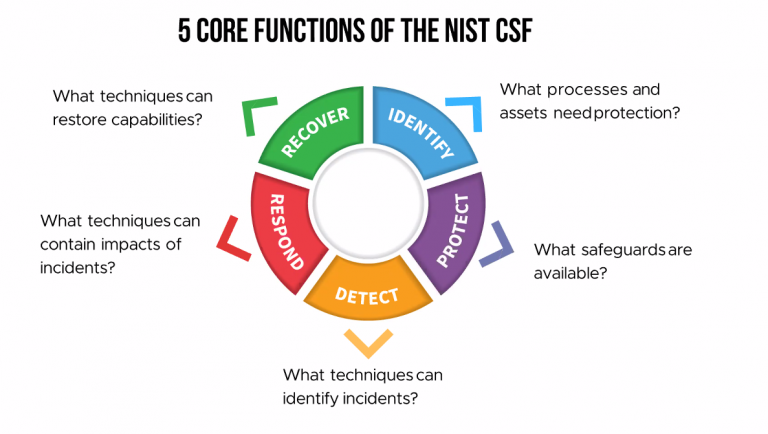 DISC InfoSec blogNIST Cybersecurity Framework (CSF) | DISC InfoSec blog