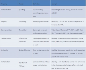 DISC InfoSec blogSTRIDE covers threats to the CIA | DISC InfoSec blog