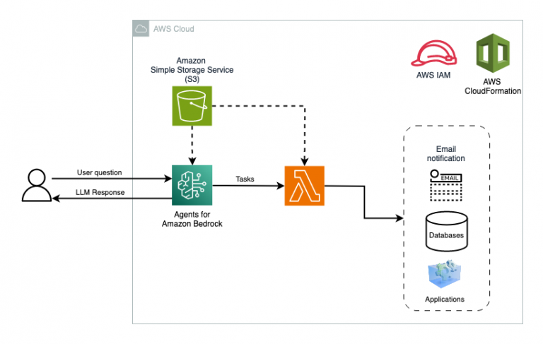 DISC InfoSec blog Step-by-Step: Build an Agent on AWS Bedrock | DISC ...