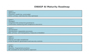 DISC InfoSec blogThe highlights from the OWASP AI Maturity Assessment ...