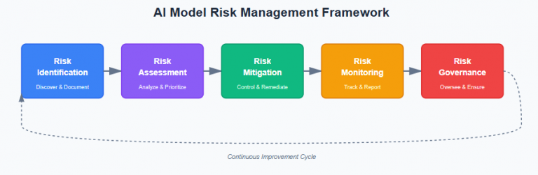 DISC InfoSec blogAI Model Risk Management: A Five-Stage Framework for ...